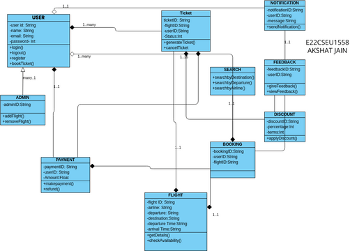 OnlineFlightTicketBooking | Visual Paradigm User-Contributed Diagrams ...